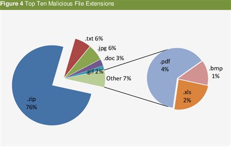 Top Ten Malicious File Extensions Download Scientific Diagram