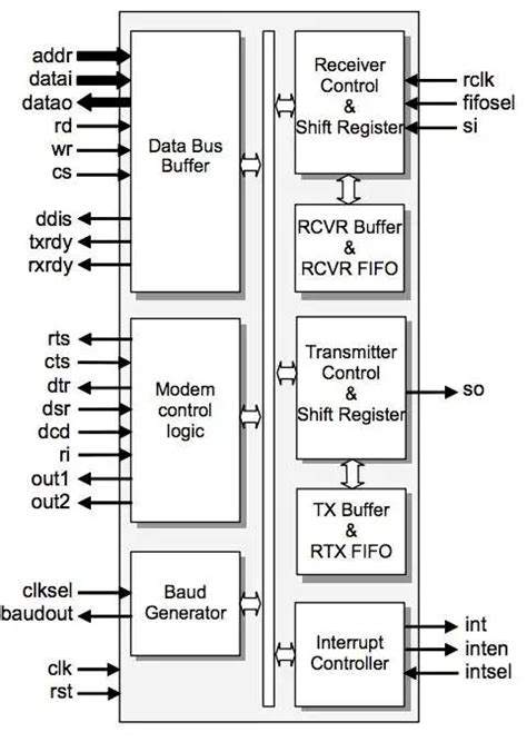 Dual Mode Soft Ip Core Supports Uart And Fifo Operation Edn