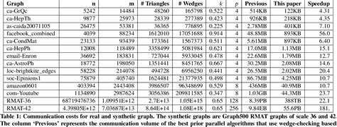 Figure 1 From Communication Efficient Triangle Counting Semantic Scholar