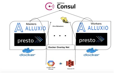 introducing wormhole dockerized presto and alluxio setups for blazing