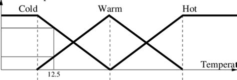 Example Of A Fuzzy Variable Temperature Has Three Possible Fuzzy