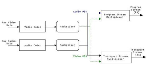 13 Simplified Model Of The Mpeg 2 Transport And Program Stream