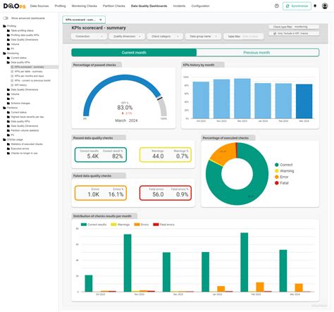 How To Make A Data Quality Dashboard Examples And Best Practices Dqops
