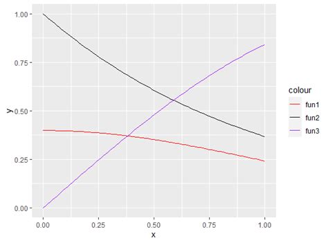 R How Can I Add A Legend To Geom Function In Ggplot Stack Overflow