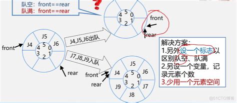 【数据结构】队列 爷的心禁止访问的技术博客 51cto博客