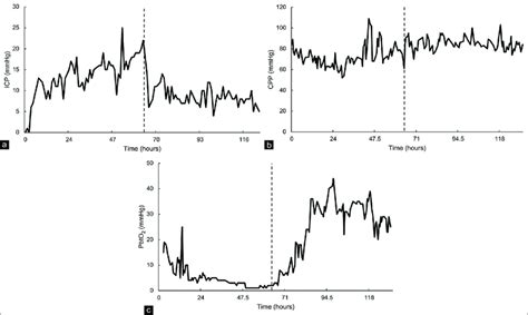Neuromonitoring Data A Intracranial Pressure Icp Versus Time B
