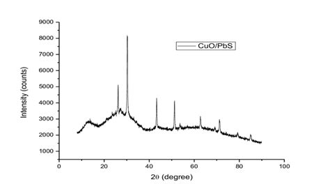 Xrd Diffractogram Of Cuopb1 Xs Thin Films Download Scientific Diagram