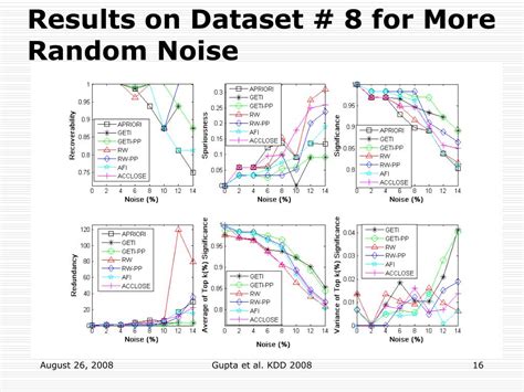 Ppt Quantitative Evaluation Of Approximate Frequent Pattern Mining Algorithms Powerpoint