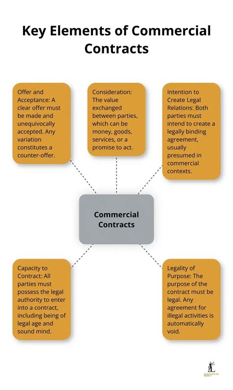 Commercial Contract Law Basics Key Terms Negotiation And Enforcement