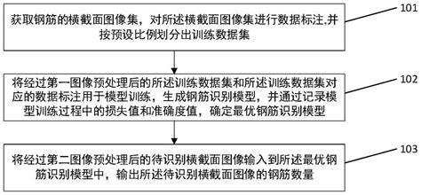 Rebar Number Identification Method Device And Equipment And Storage Medium Eureka Patsnap