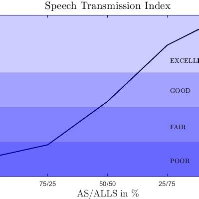 Calculated Speech Transmission Index STI Of All Five Mixing Ratios Download Scientific Diagram