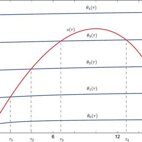the intersection points of the graphs of s τ and θi τ for i 0 1 … 4