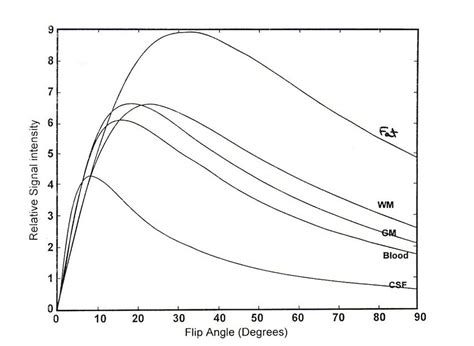 Relative Signal Intensity Values Verus Flip Angle For Selected Values