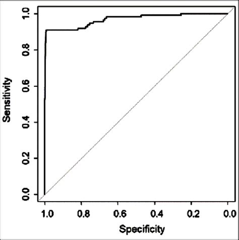 Receiver Operating Characteristic Roc Curve For The Prediction Of