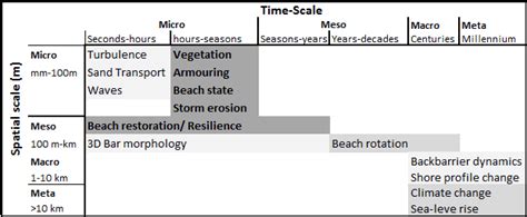 Coastal Processes Operating At Different Spatial Temporal Scales Are As