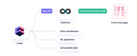 open source looker alternative with cube and apache superset cube blog