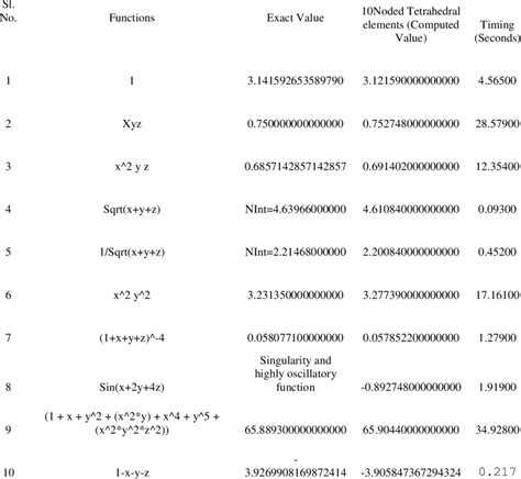 Numerical Integration Values Over Ellipsoid A2 B3 C1 Download Table