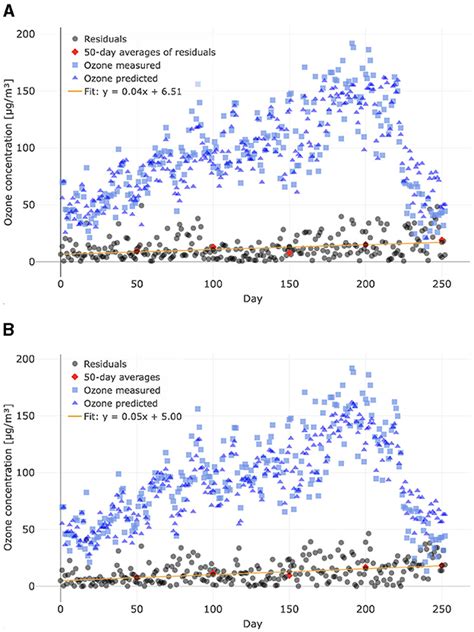Frontiers Analysis And Prediction Of Atmospheric Ozone Concentrations Using Machine Learning