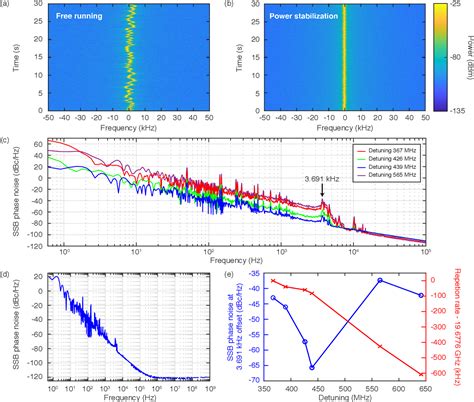 Figure 3 From Photonic Microwave Oscillators Based On Integrated Soliton Microcombs Semantic