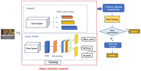 clipping based post training 8 bit quantization of convolution neural