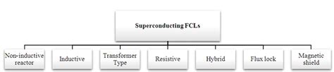 Superconducting Fcls A Non Inductive Sfcl The Main Principle Of The Download Scientific