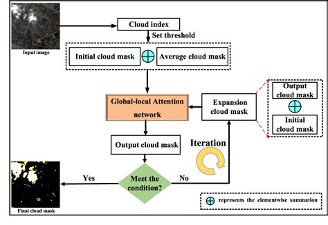Figure 2 From A Novel Spectral Indices Driven Spectral Spatial Context Attention Network For