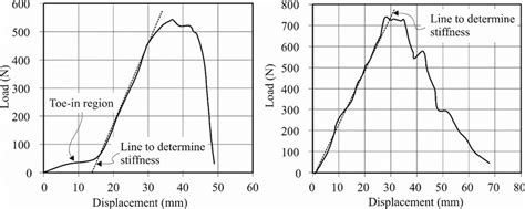 Force Vs Displacement Graphs The Graph On The Left Shows One Of The Download Scientific