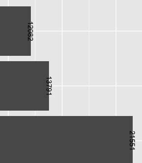 R Ggplot Coord Flip With Geom Text Stack Overflow