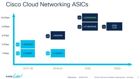 Looking For Cloud Scale Asic Modules Information For The Switch Models