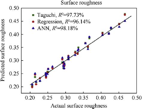 Predicted Value Of Experimental Vs Regression Vs Ann Model On Surface Download Scientific