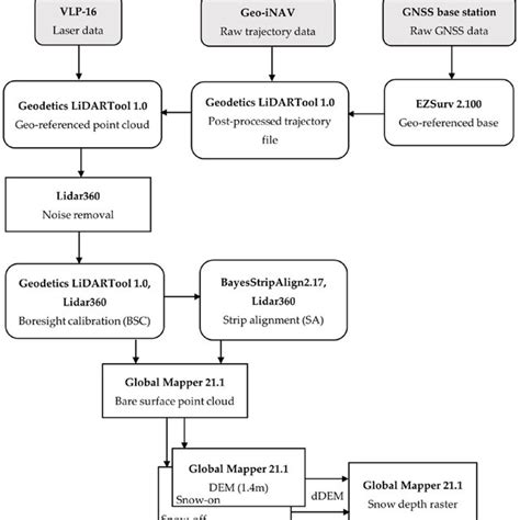 data processing workflow of lidar data each box shows the software