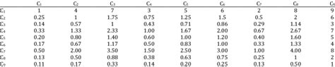 Pairwise Comparison Matrix Of Dm1 Download Scientific Diagram