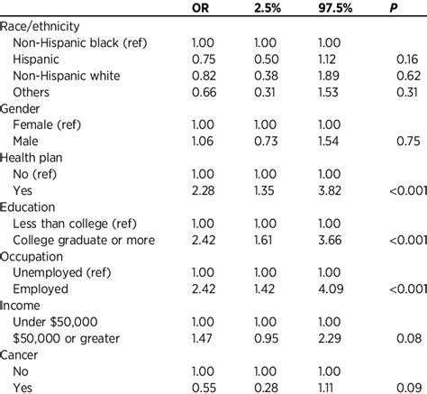 Multivariable Logistic Regression Predicting Smartphone Usage Only Download Scientific Diagram