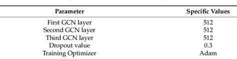 Table 1 From Application Of Graph Convolutional Neural Networks Combined With Single Model