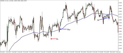 Exponential Moving Average The Forex Geek