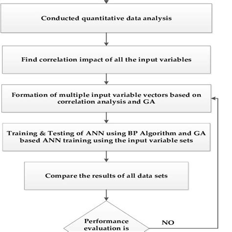 Flow Diagram Of Input Variable Selection Technique Download
