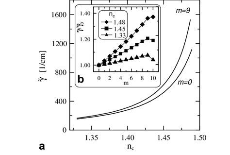 A Normalized Attenuation Coefficients As Function Of The Cover