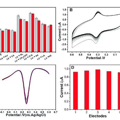 A Anti Interference Ability Different Types Of Interfering Download Scientific Diagram
