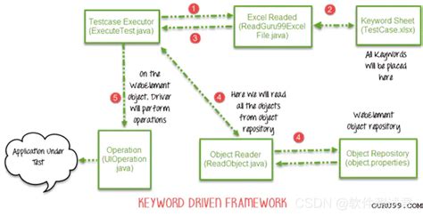 Selenium自动化框架：数据驱动、关键字驱动和混合 Csdn博客