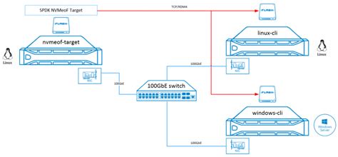 Linux NVMe OF Initiator Vs StarWind NVMe OF Initiator