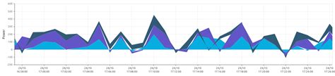 Dart Syncfusion Stacked Graph Renders Badly Efter Building Flutter