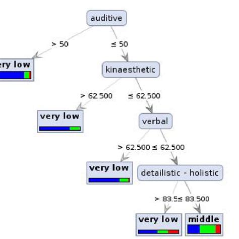 Decision Tree For Visual Perception Download Scientific Diagram