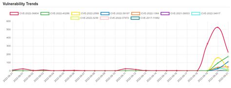 Daily Vulnerability Trends Thu Sep 22 2022 Redpacket Security