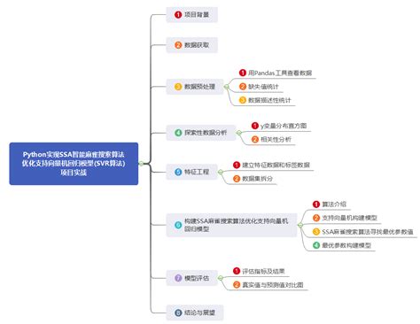 Python实现ssa智能麻雀搜索算法优化支持向量机回归模型svr算法项目实战 阿里云开发者社区