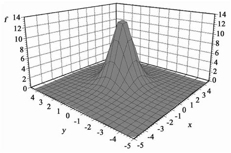 Sketch Of Spatial Distribution Of 2d Gaussian Function Download Scientific Diagram