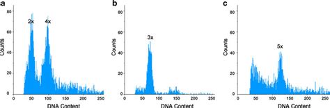 Flow Cytometry Analysis Of Nuclear Dna Content To Determine Ploidy Download Scientific Diagram