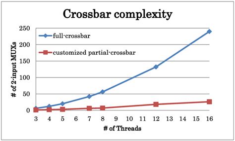 Comparison Of Crossbar Complexity Full Crossbar Vs Customized Download Scientific Diagram