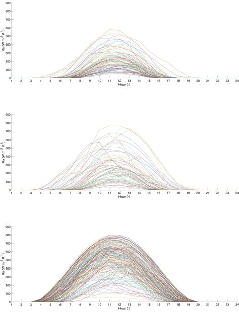 clustering results of global horizontal radiation download