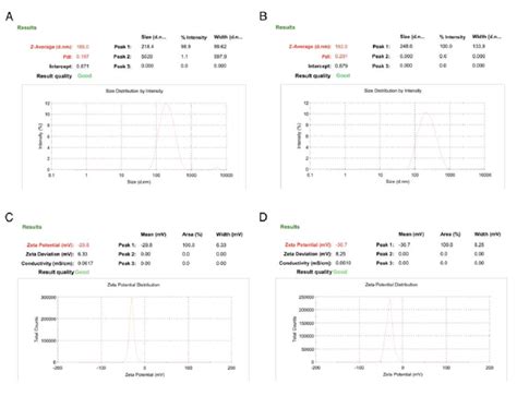 Particle Size And Potential Profile A And C Are The Typical Particle Download Scientific