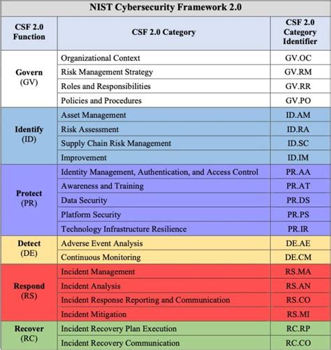 Nist Cybersecurity Framework 2 0 Hanım Eken